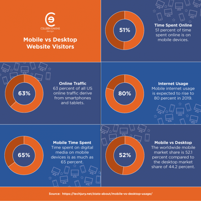 Mobile vs Desktop Website visitors | Colleen Eakins Design Blog Mobile vs Desktop Website visitors | Colleen Eakins Design Blog